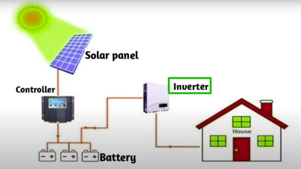 What is RTS? - All About Rooftop Solar Systems